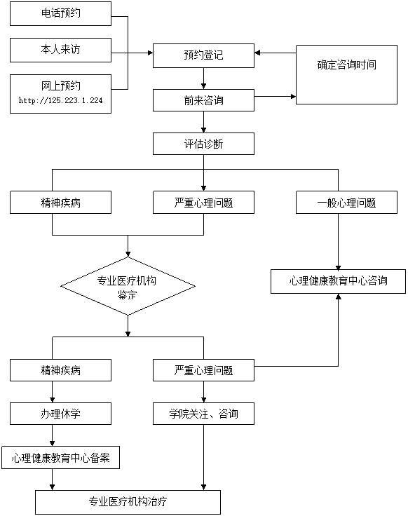 个体心理咨询流程图中心制度心理健康学生工作部